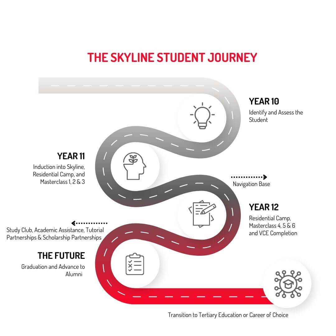 Our Program Skyline Education Foundation Australia